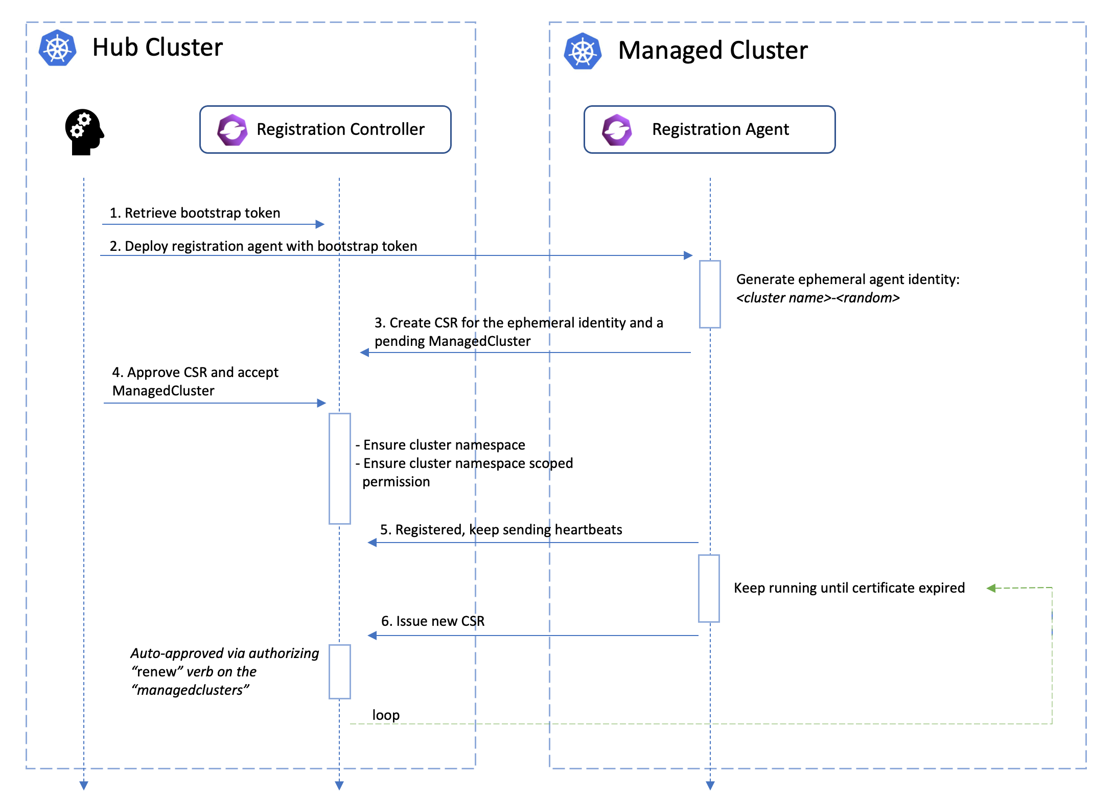 详解ocm klusterlet秘钥管理机制 | Open Cluster Management