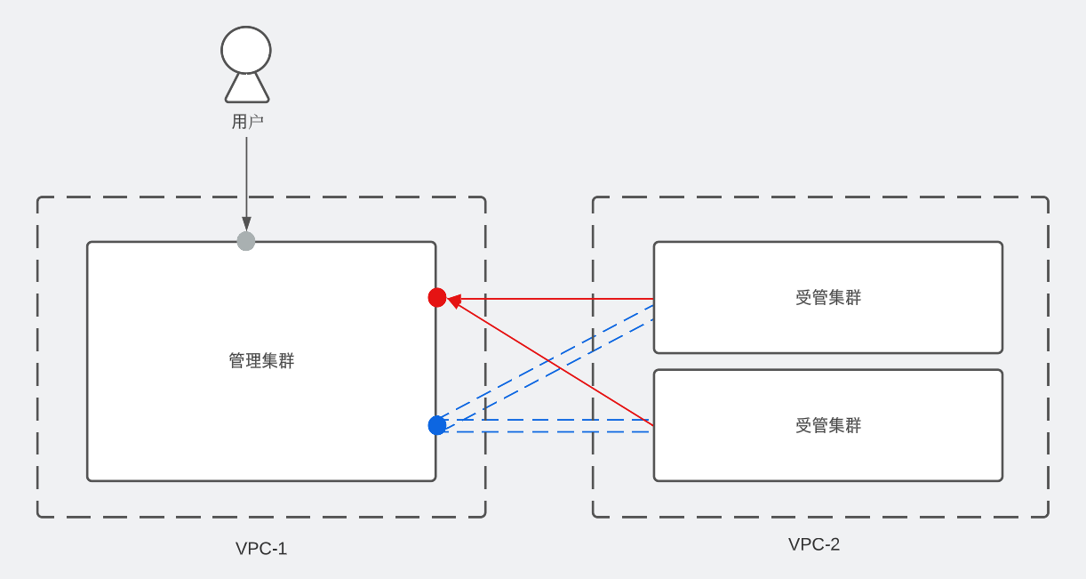 通过OCM访问不同VPC下的集群 | Open Cluster Management