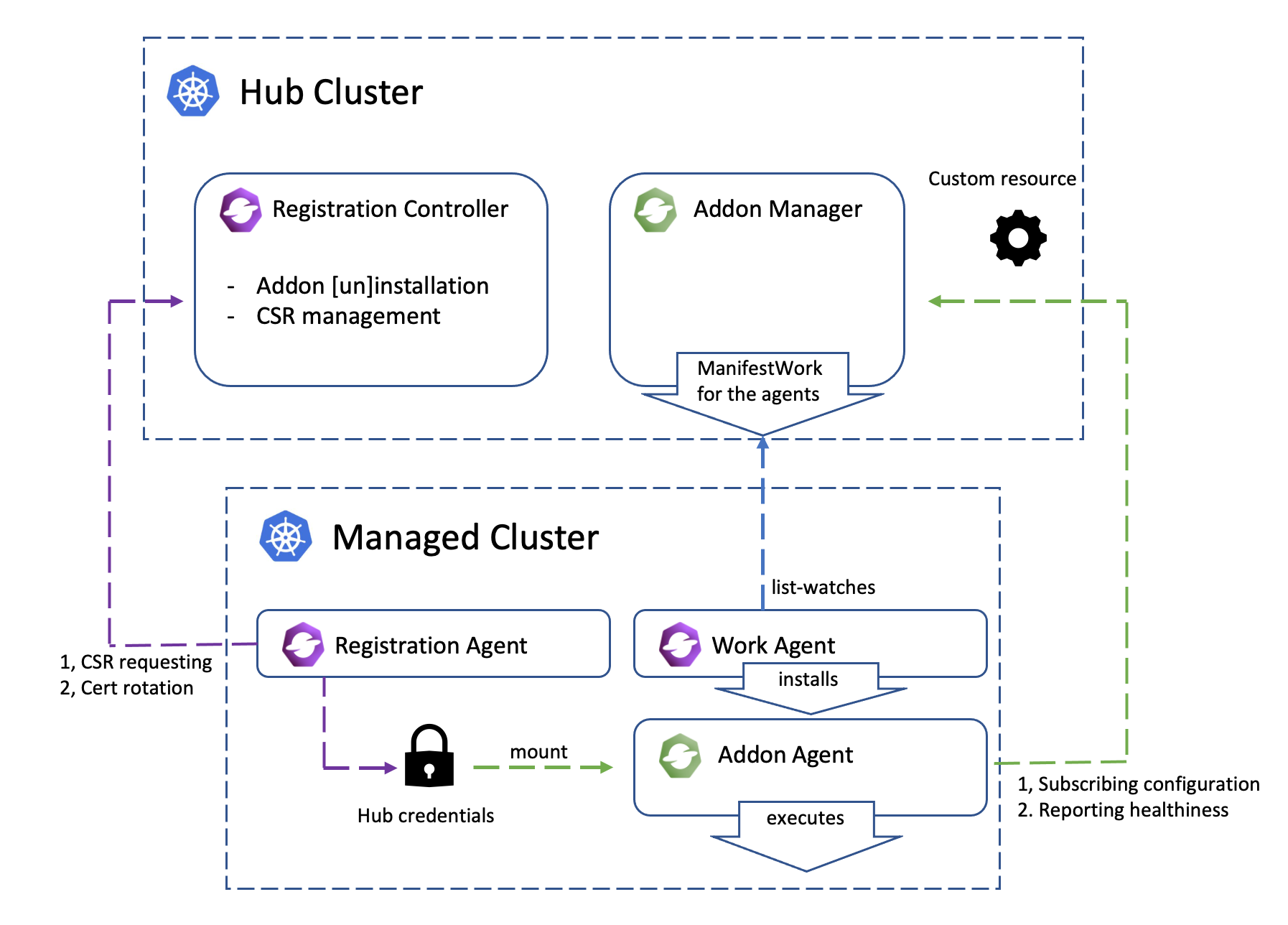 详解OCM add-on插件 | Open Cluster Management